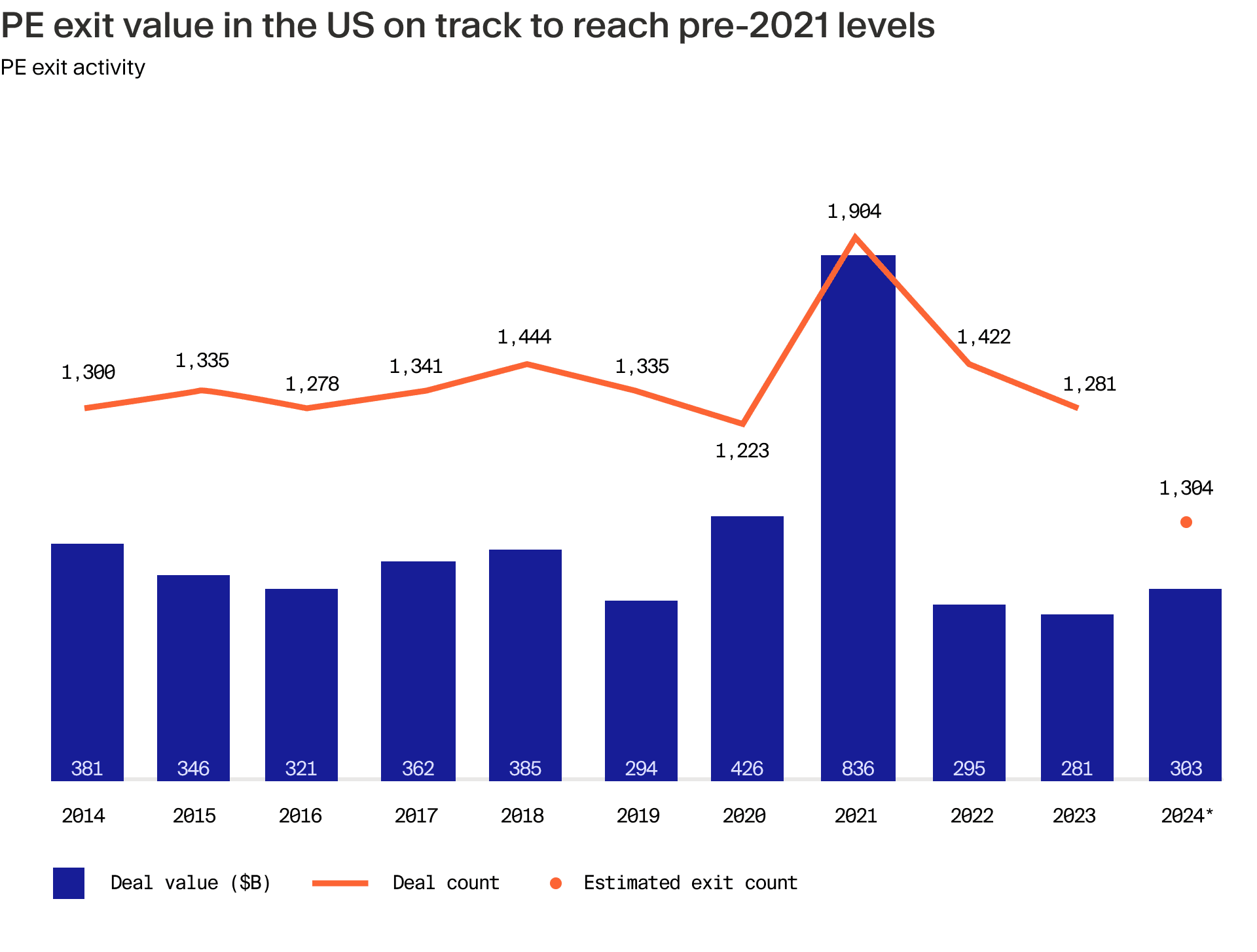 The exit outlook for private equity is the brightest it’s been in years